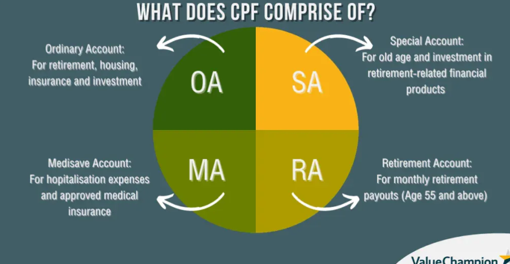 Guide to understanding your CPF OA (Ordinary Account), Money News - AsiaOne